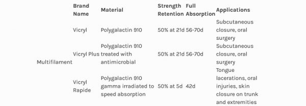 Vicryl Suture | Materials, Types, Uses, Effectiveness | Medicogenic